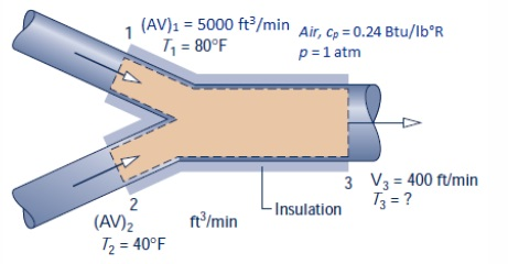 Solved The figure shows data for a portion of the ducting in | Chegg.com