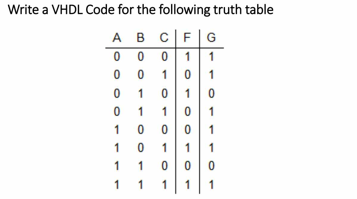 Solved Write A Vhdl Code For The Following Truth Table 