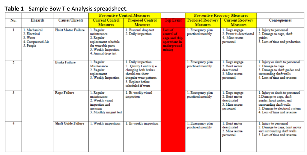 Solved From the hazards and risk assessment ranking | Chegg.com
