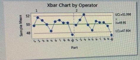 Solved For the following X-Bar Chart in an R&R Study, would | Chegg.com