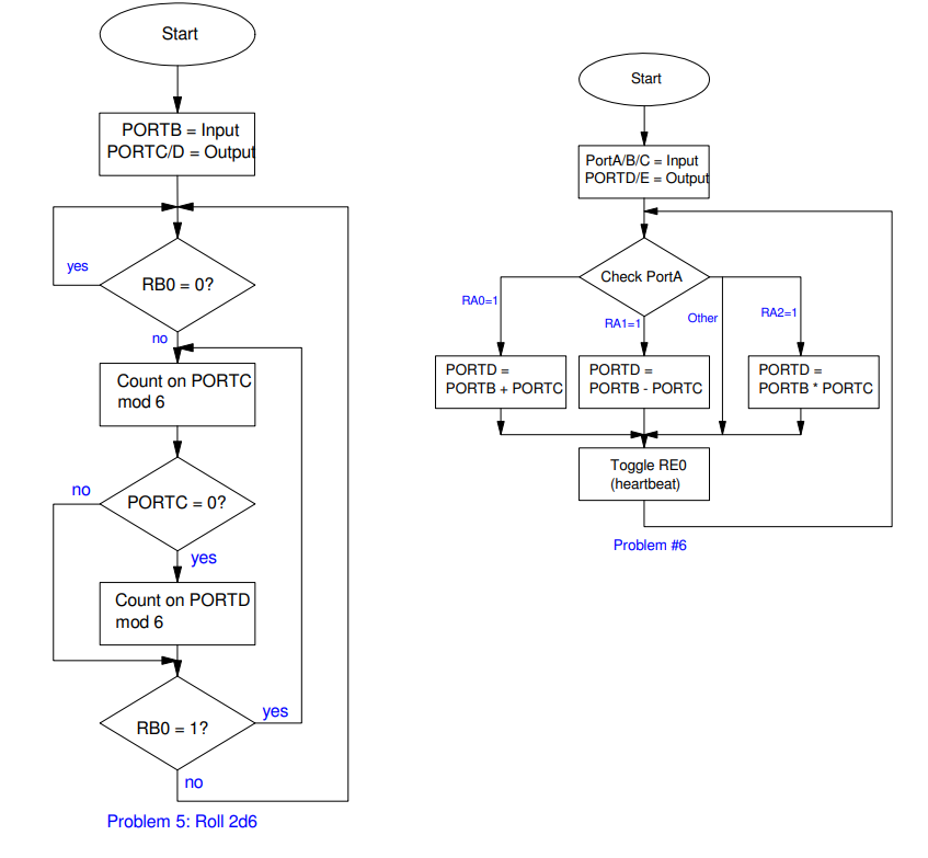Solved 5) (20 points) The flow chart below rolls two | Chegg.com