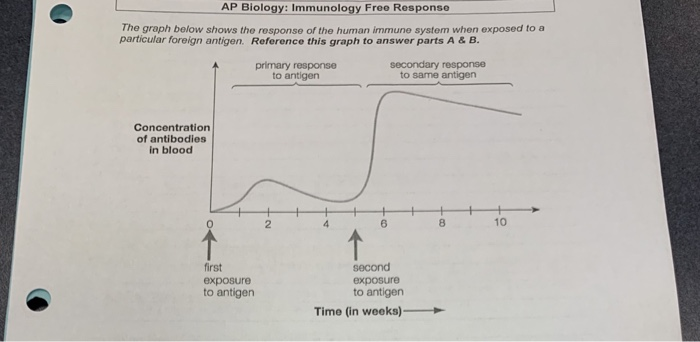 Solved AP Biology: Immunology Free Response The graph below | Chegg.com