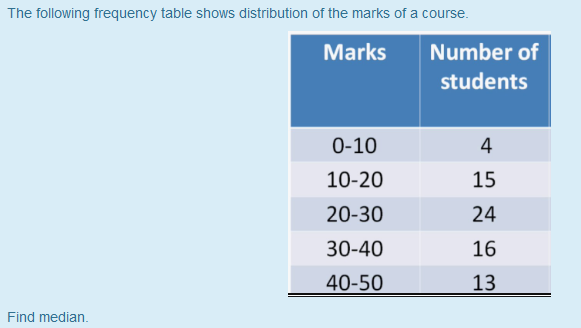 Solved The following frequency table shows distribution of | Chegg.com