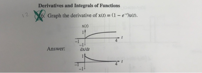 Solved Derivatives and Integrals of Functions .Graph the | Chegg.com