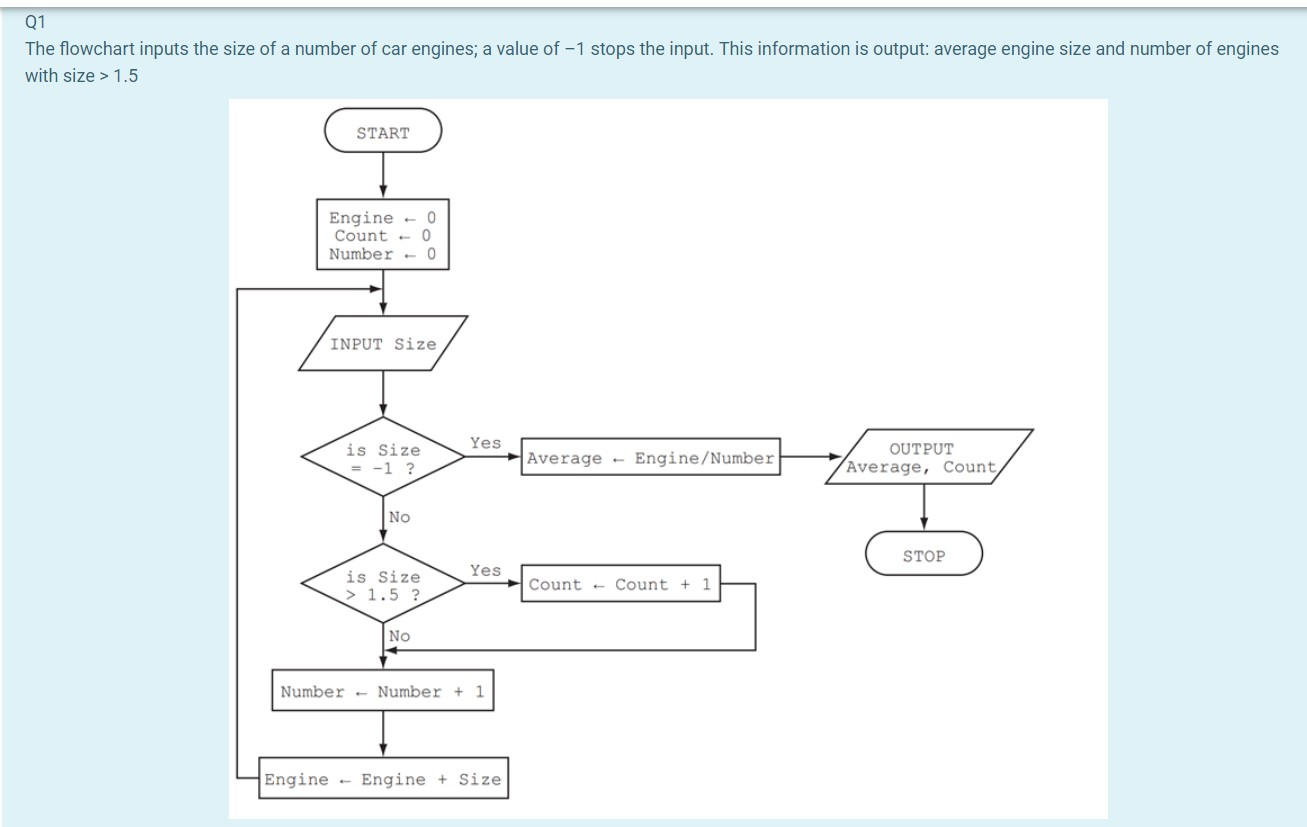 Solved Q1 The flowchart inputs the size of a number of car | Chegg.com