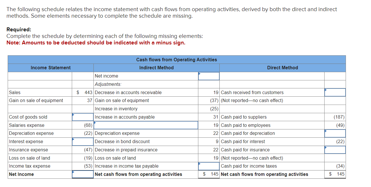 Solved The following schedule relates the income statement | Chegg.com
