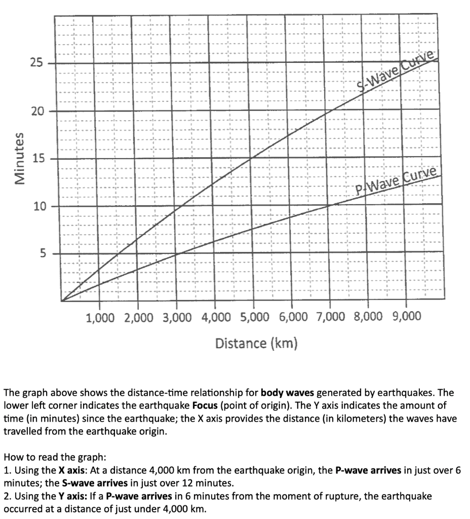 Solved 25 Wave Cove 20 Minutes 15 P Wave Curve 10 5 1,000 | Chegg.com
