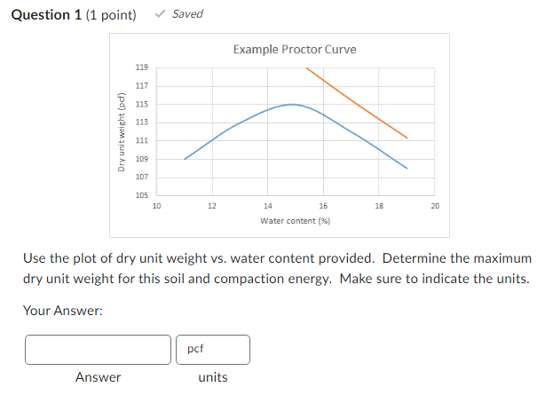Solved Question 1 (1 point) Saved Use the plot of dry unit | Chegg.com