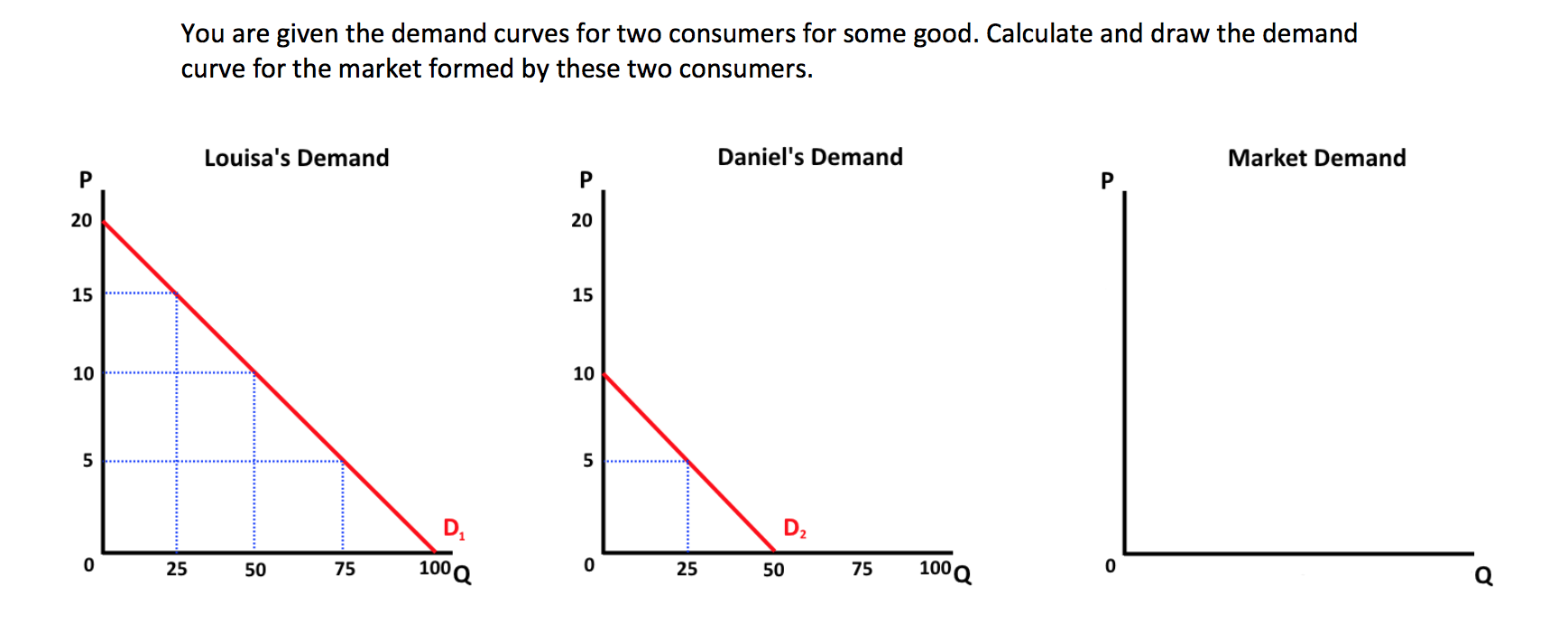 Solved You are given the demand curves for two consumers for | Chegg.com