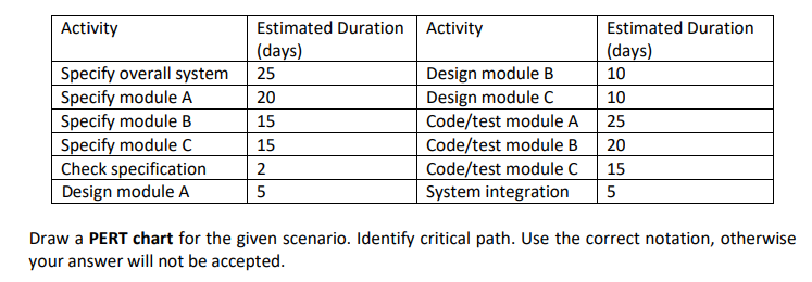 Activity Activity Estimated Duration (days) 10 | Chegg.com