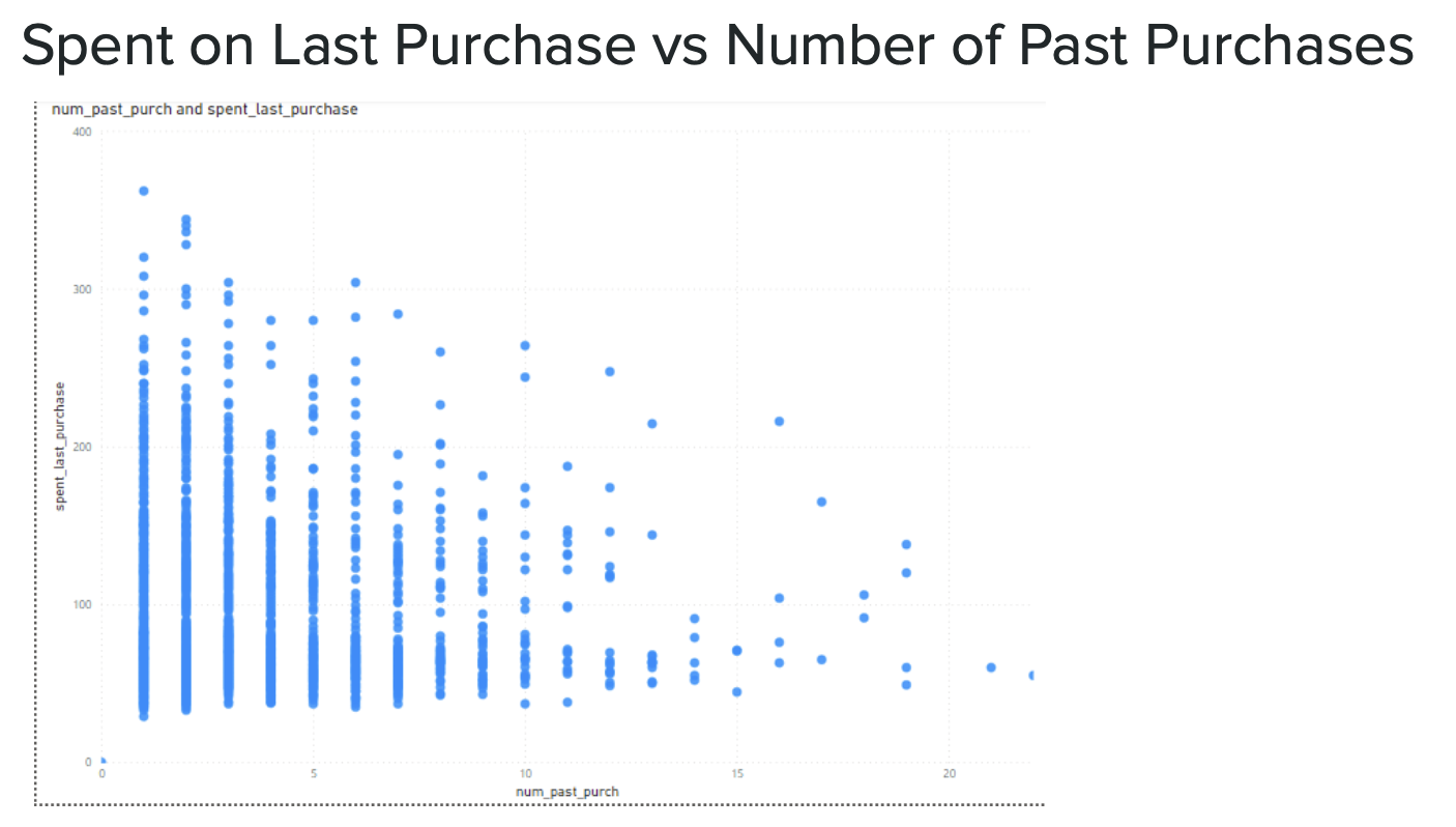 Solved Spent on Last Purchase vs Number of Past Purchases | Chegg.com