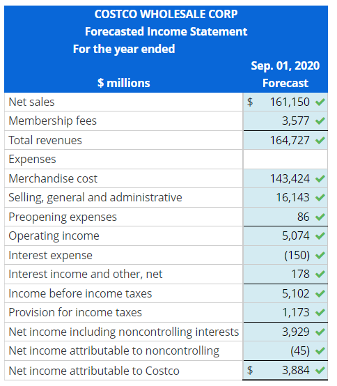 Solved Forecast the Income Statement, Balance Sheet, | Chegg.com