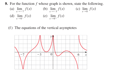 For the function f ﻿whose graph is shown, state the | Chegg.com