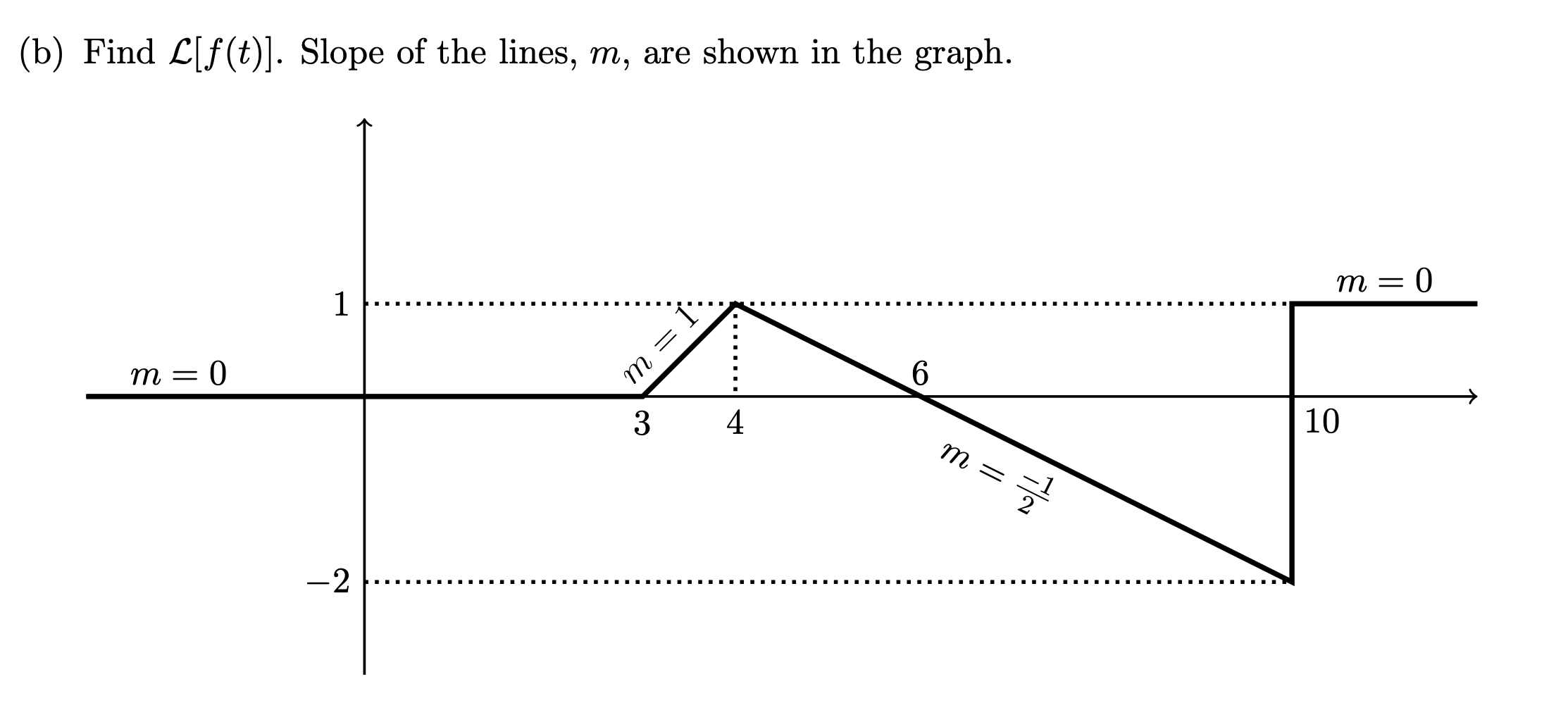 Solved Find the Laplace transform of the piecewise defined | Chegg.com