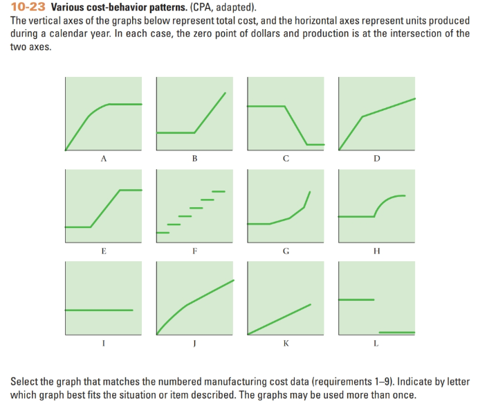 10-23 Various cost-behavior patterns. (CPA, adapted) | Chegg.com