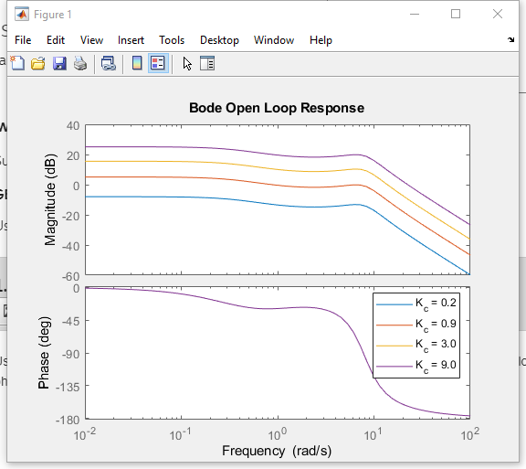 Solved 𝐺𝑝 (𝑠) = 𝐾𝑝𝜔𝑛 2 (𝑠 + 1) (𝜏𝑠 + 1)(𝑠 2 + | Chegg.com