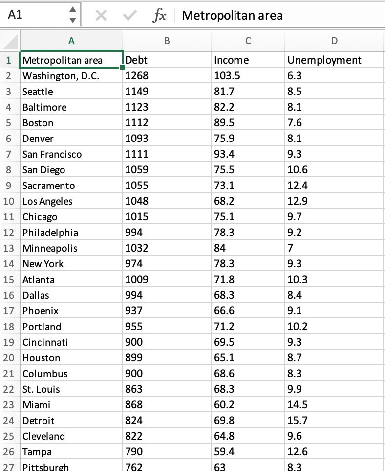 Solved The accompanying data file lists average monthly debt | Chegg.com Solved The accompanying data file lists average monthly debt | Chegg.com