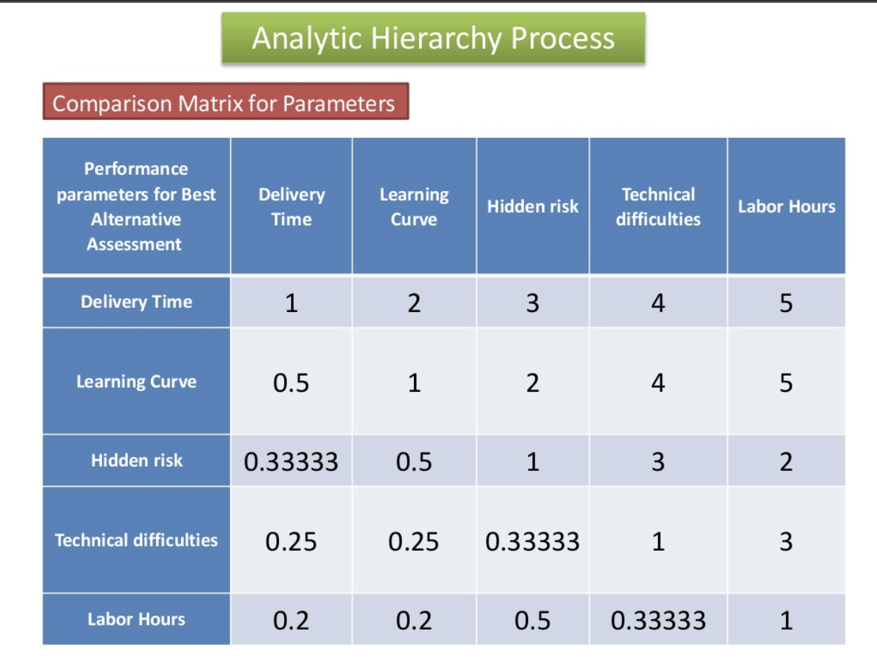 Solved Analytic Hierarchy Process Comparison Matrix For