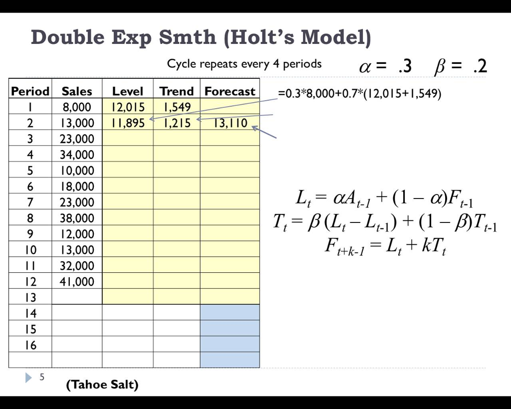 Solved Double Exp Smth (Holt's Model) Cycle repeats every 4 | Chegg.com