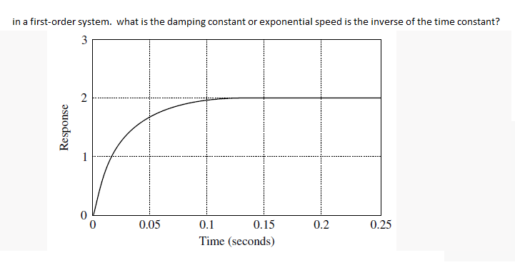 Solved in a first-order system. what is the damping constant | Chegg.com
