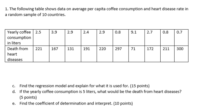 Solved 1. The following table shows data on average per | Chegg.com