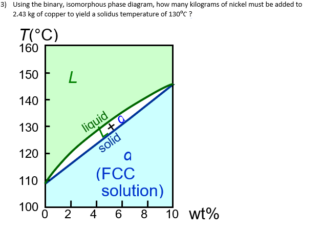 Solved 3) Using the binary, isomorphous phase diagram, how | Chegg.com