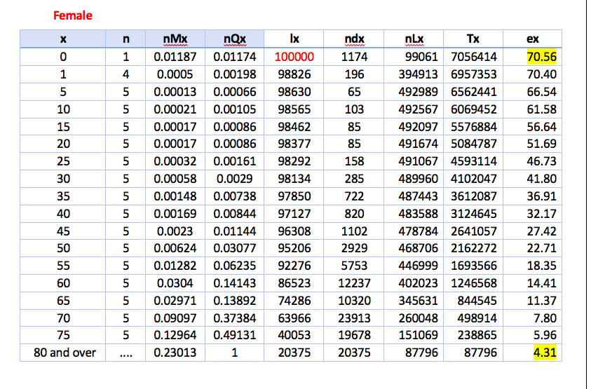 Solved Male \begin{tabular}{|r|r|r|r|c|c|r|r|r|} \hline x & | Chegg.com