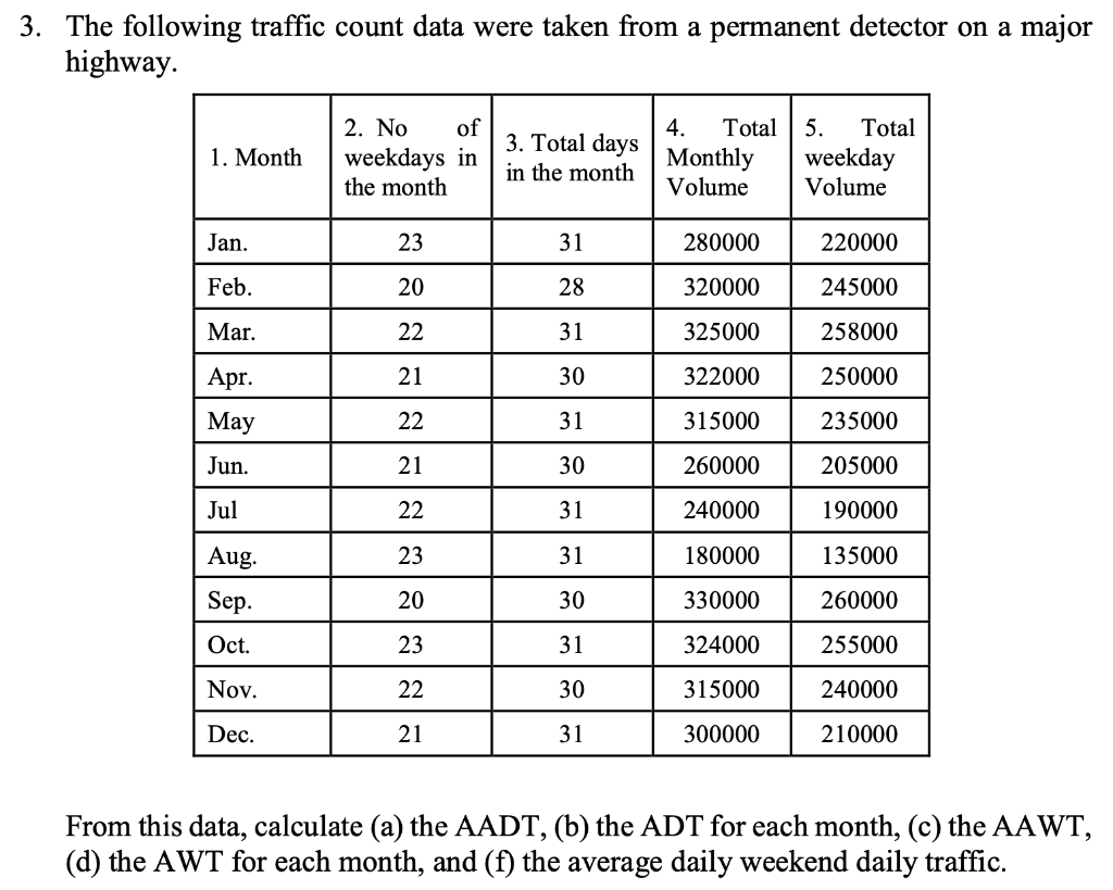 Solved 3. The following traffic count data were taken from a | Chegg.com