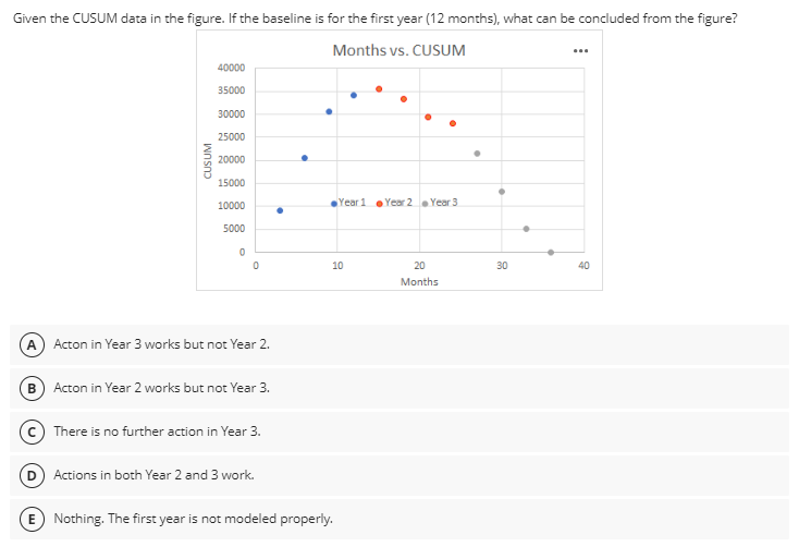 Solved Given the CUSUM data in the figure. If the baseline | Chegg.com