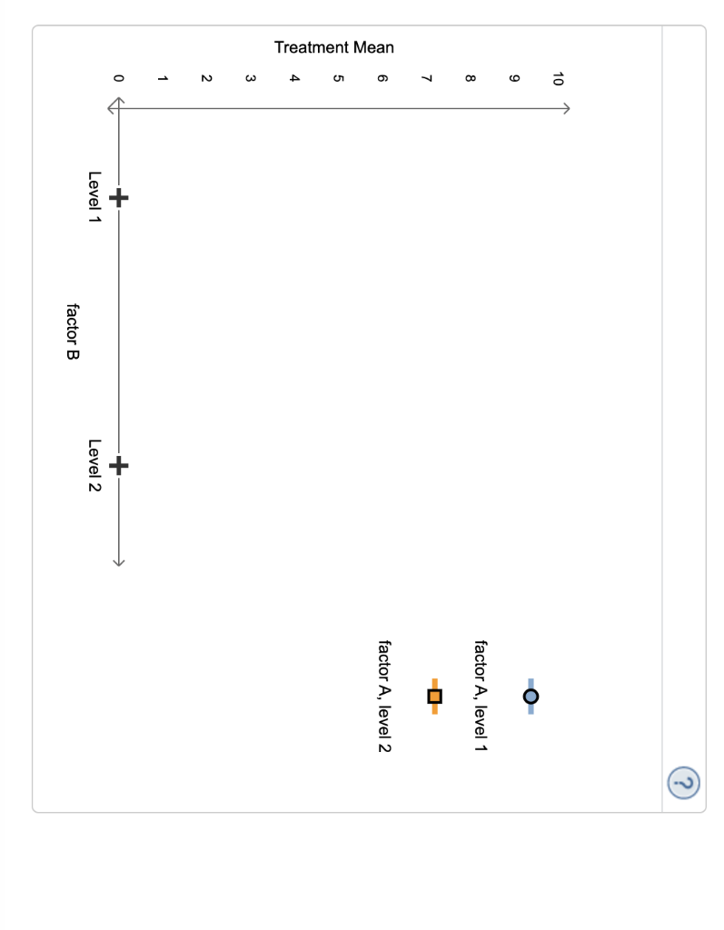 Solved 1. Identifying main effects and interaction The | Chegg.com