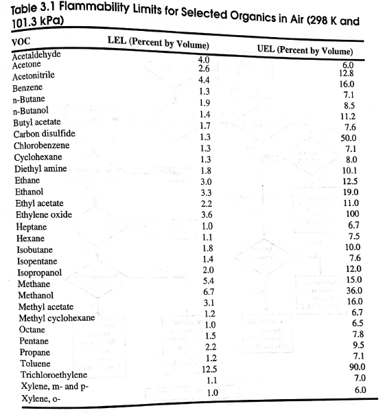 3.2b. A method to estimate LELs for hydrocarbons The | Chegg.com