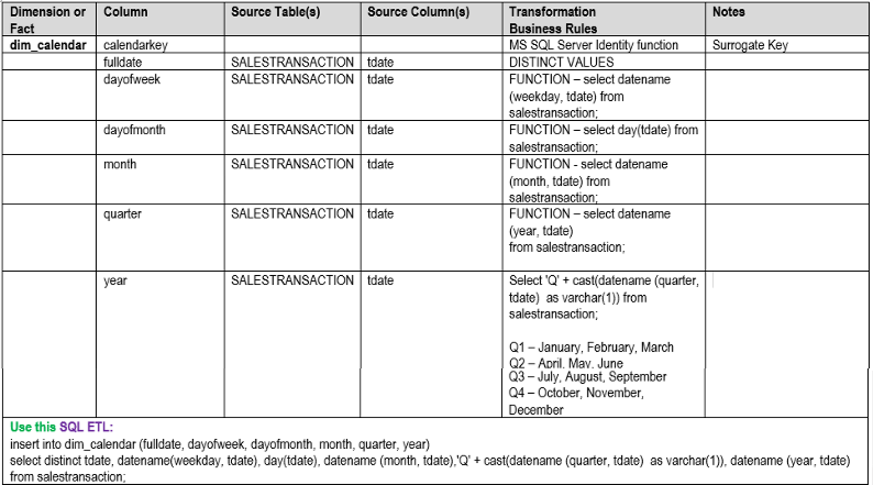 ZAGI Retail Company Sales Department Analytical | Chegg.com