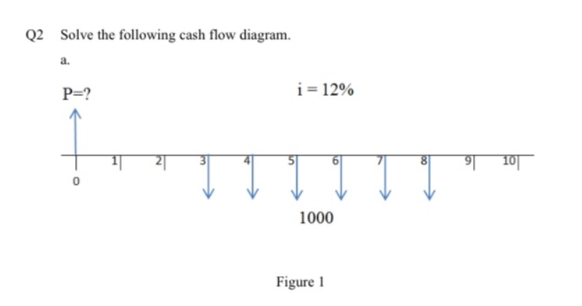 Q2 ﻿Solve the following cash flow diagram. | Chegg.com