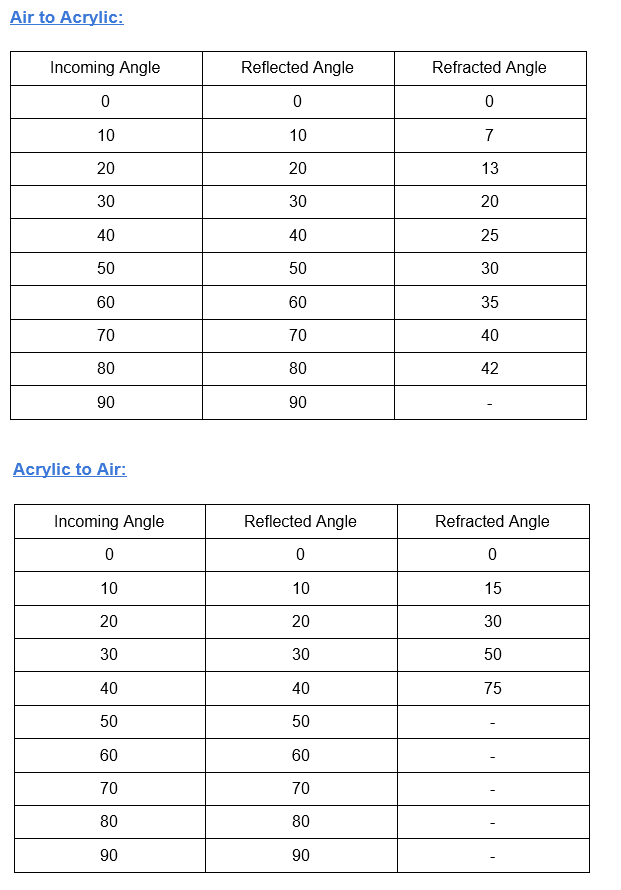 Solved In my lab, we used ten variables of incoming angle to | Chegg.com