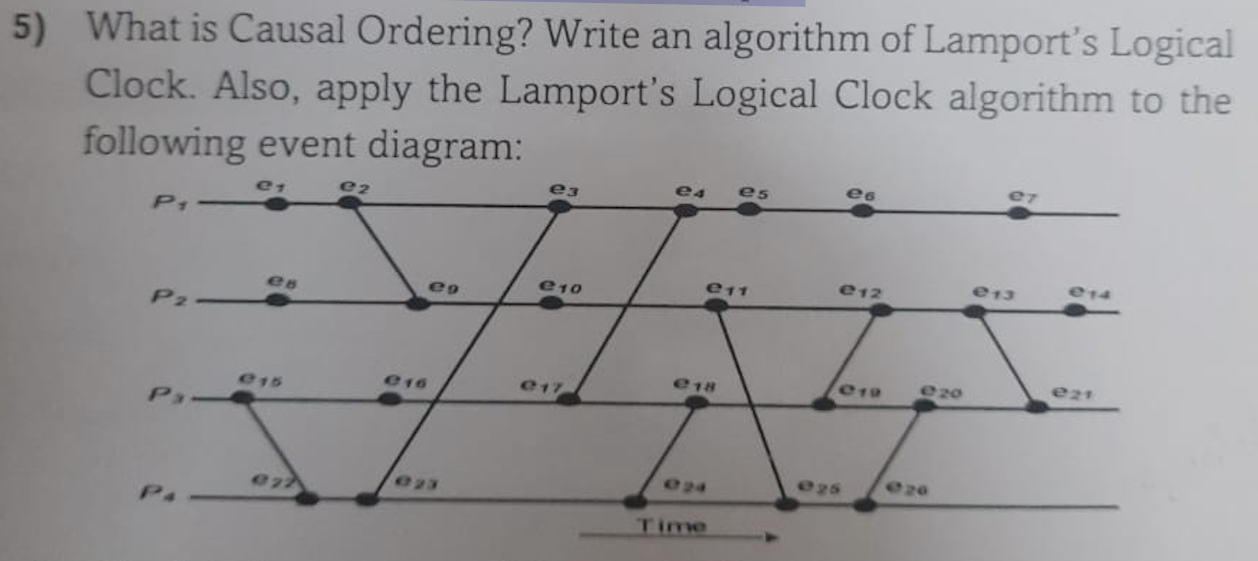 Solved 5) ﻿What is Causal Ordering? Write an algorithm of | Chegg.com