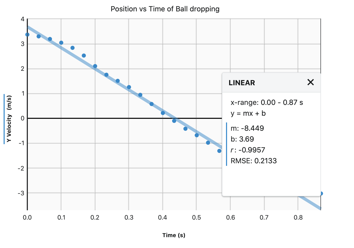 Solved What did Vernier calculate for your linear curve fit | Chegg.com