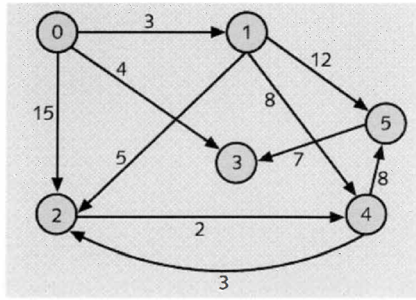 Solved Consider the graph below. Write a program that | Chegg.com
