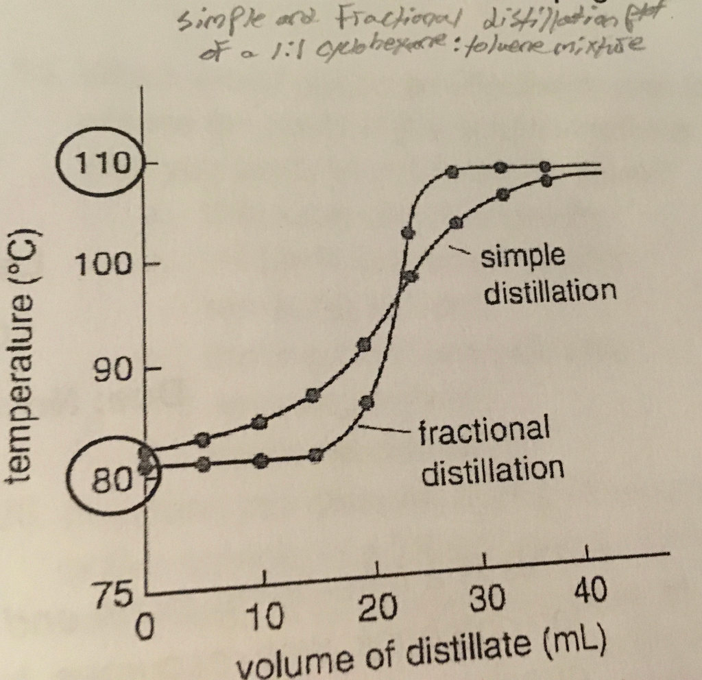 Solved Based on the fractional distillation plot above, what | Chegg.com