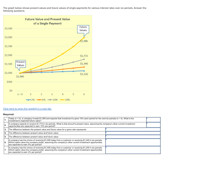 Solved The graph below shows present values and future | Chegg.com