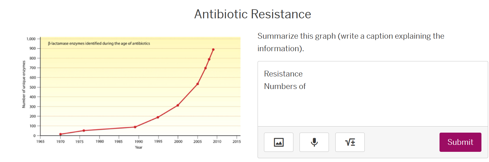 Antibiotic ResistanceSummarize this graph (write a | Chegg.com