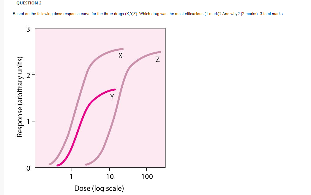 Solved Based on the following dose response curve for the | Chegg.com
