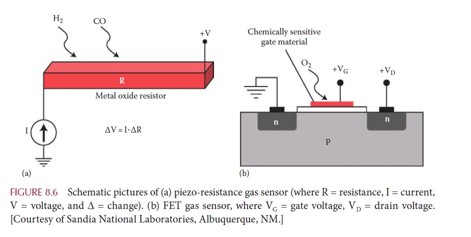 Gas sensor. An oxygen (O2) gas sensor is shown in | Chegg.com