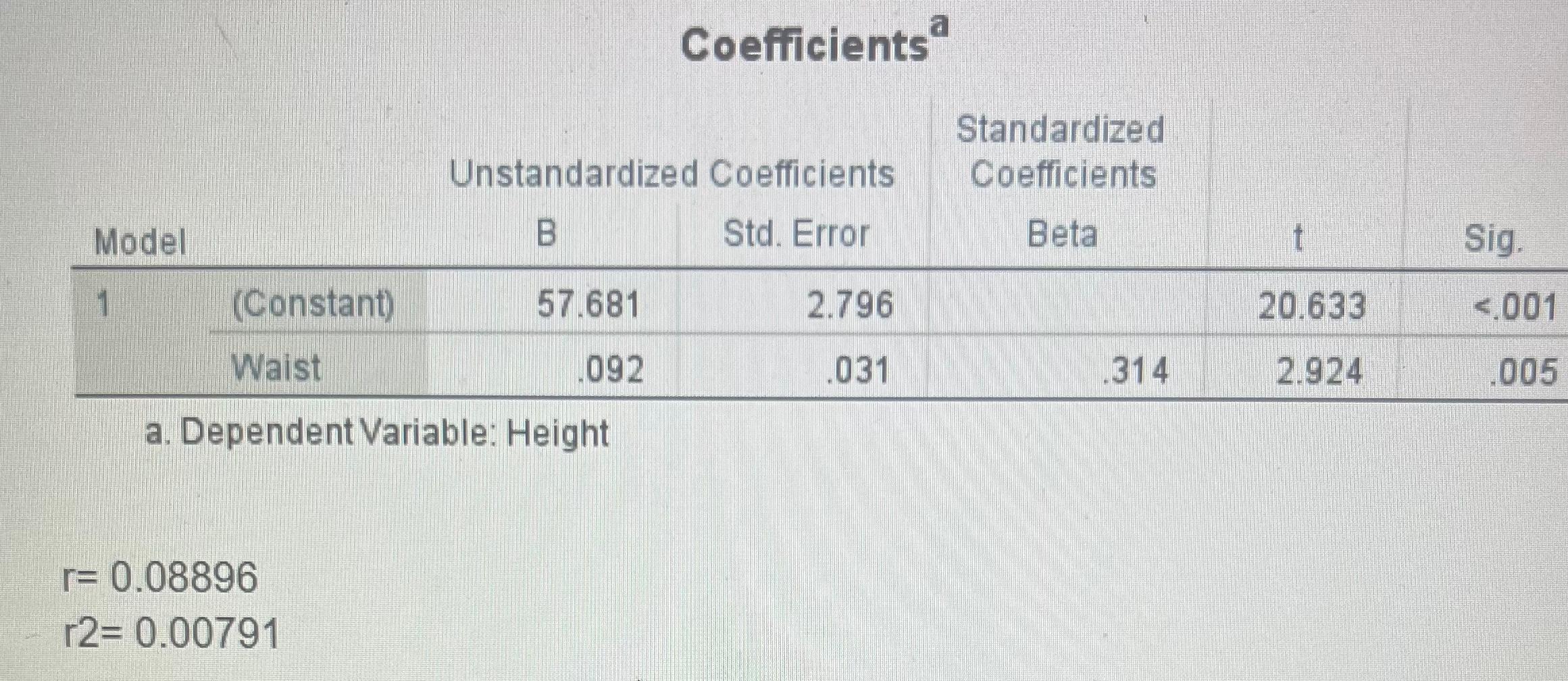 Solved Coefficients a a. vepenaent variable: Helght | Chegg.com