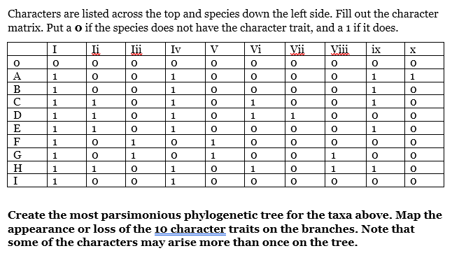 Solved TASKI Character Matrix Outgroup dorsal fin chin | Chegg.com