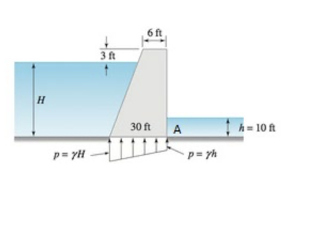 Solved The sketch shows a dam with water on both sides, and | Chegg.com