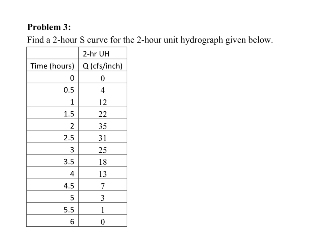 Solved Problem 3: Find a 2-hour S curve for the 2-hour unit | Chegg.com