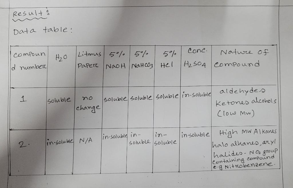 Solved experiment name: solubility test of unknown organic | Chegg.com