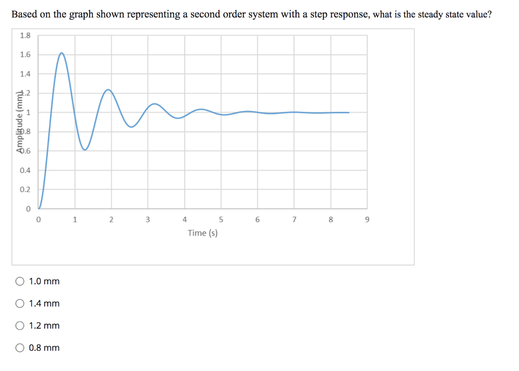 Solved Based on the graph shown representing a second order | Chegg.com