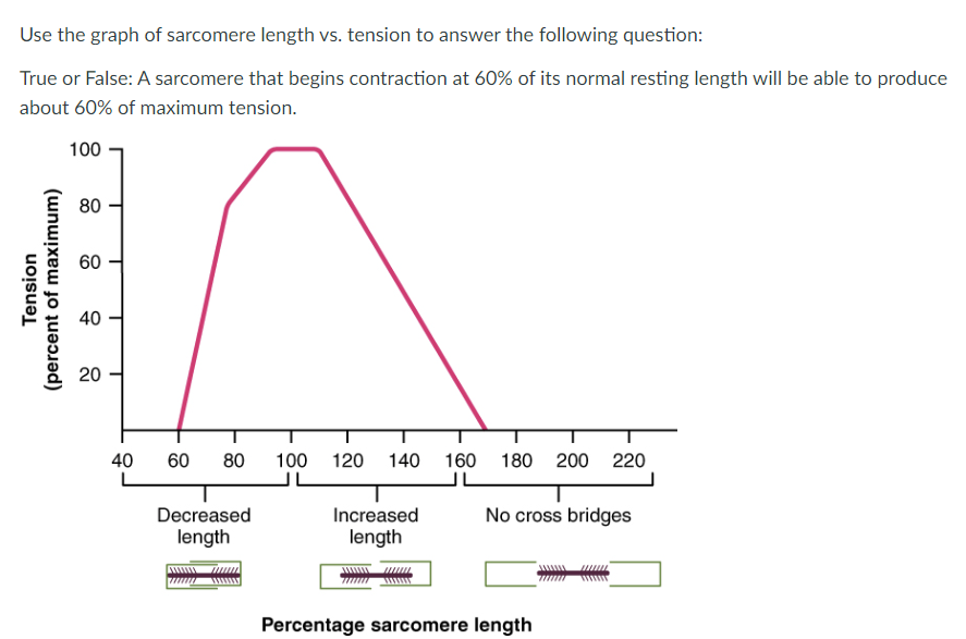 Solved Use the graph of sarcomere length vs. ﻿tension to | Chegg.com