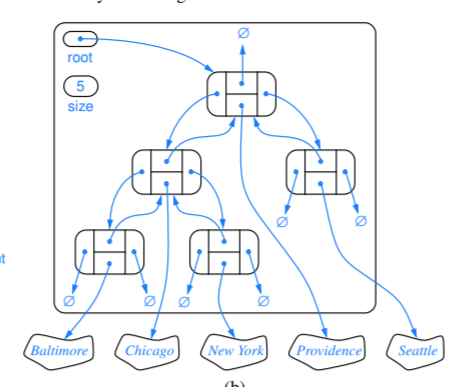 Question 1: Consider the tree in figure 8.3 of your | Chegg.com